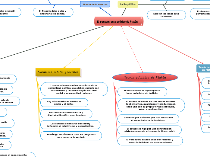El pensamiento político de Platón - Mind Map